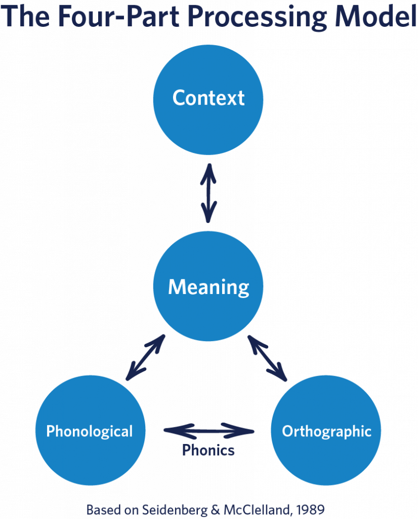 Four-Part Processing Model for Word Recognition - Landmark Outreach