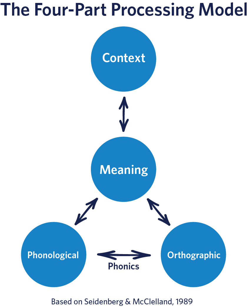 Four-Part Processing Model for Word Recognition - Landmark Outreach