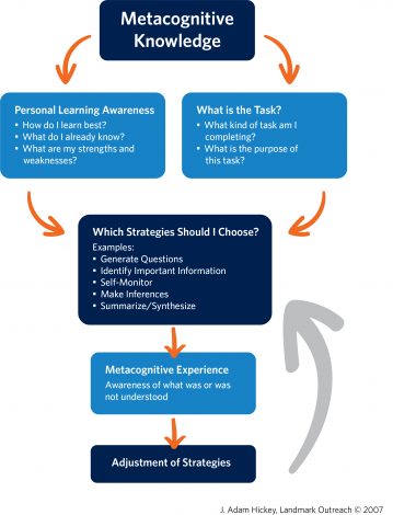 Metacognition and Reading Comprehension | Landmark Outreach