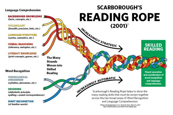 Scarborough's Reading Rope